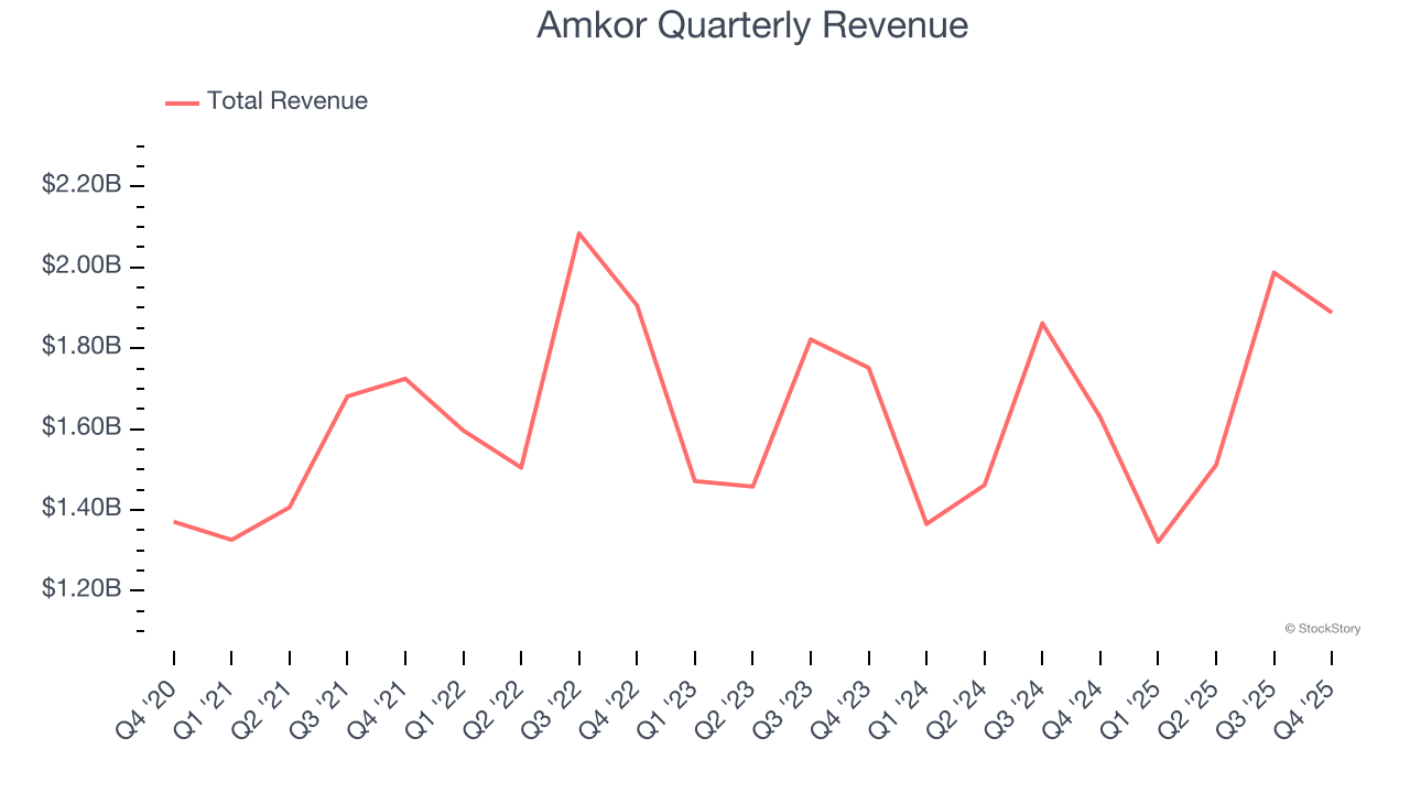 Amkor (NASDAQ:AMKR) Delivers Impressive Q4 But Inventory Levels ...