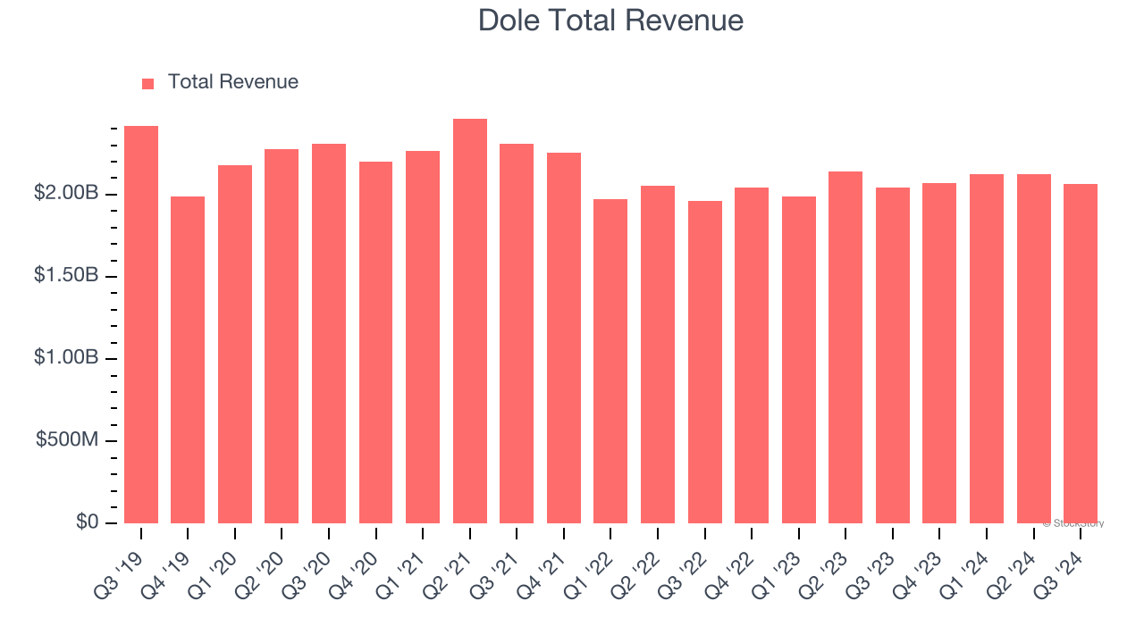 Dole (DOLE) Reports Q4: Everything You Need To Know Ahead Of Earnings ...