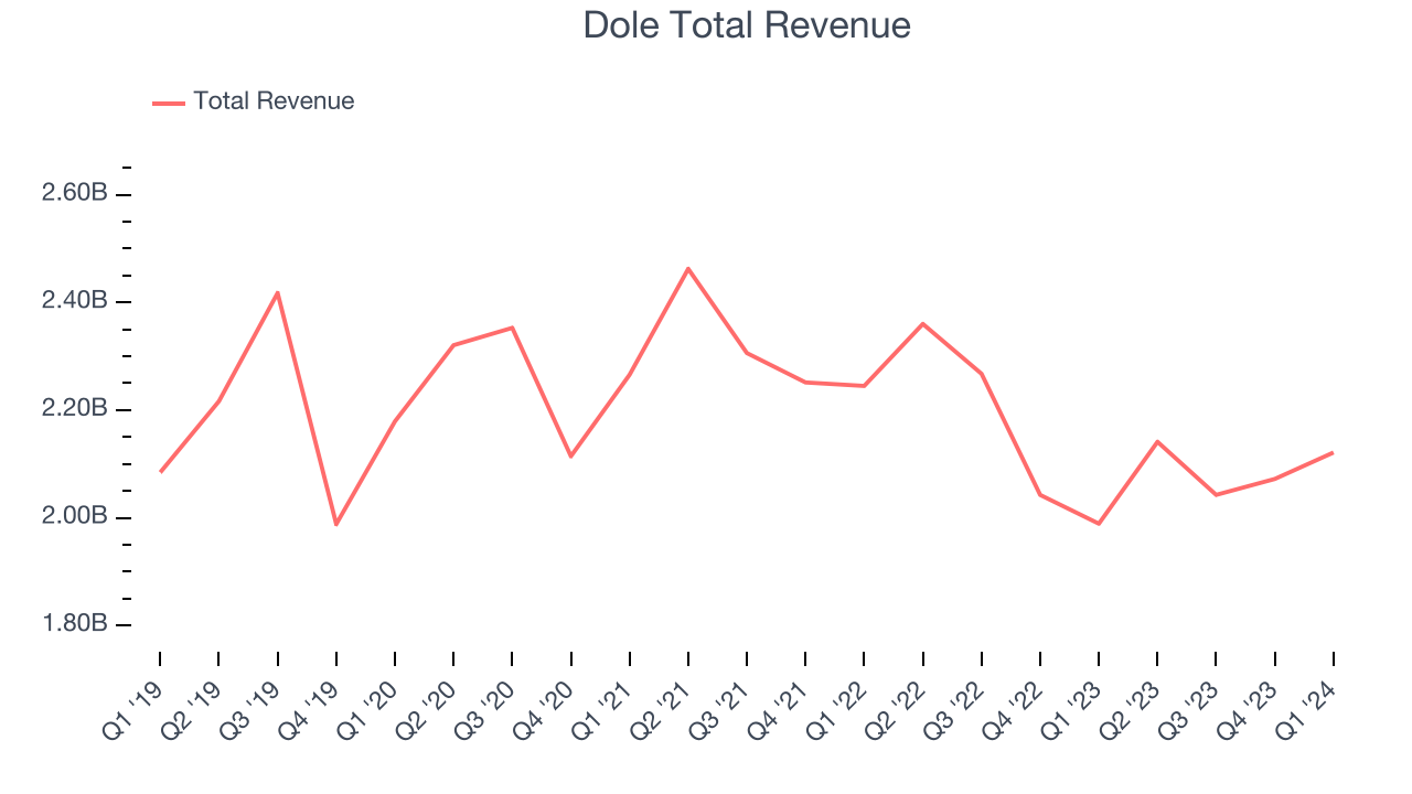 Dole (NYSE:DOLE) Reports Q1 In Line With Expectations - The Globe and Mail