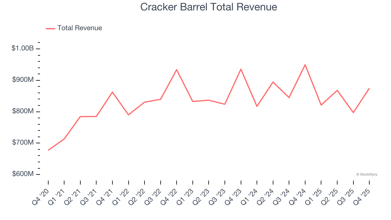 Sit-Down Dining Stocks Q4 Teardown: Cracker Barrel (NASDAQ:CBRL) Vs The ...