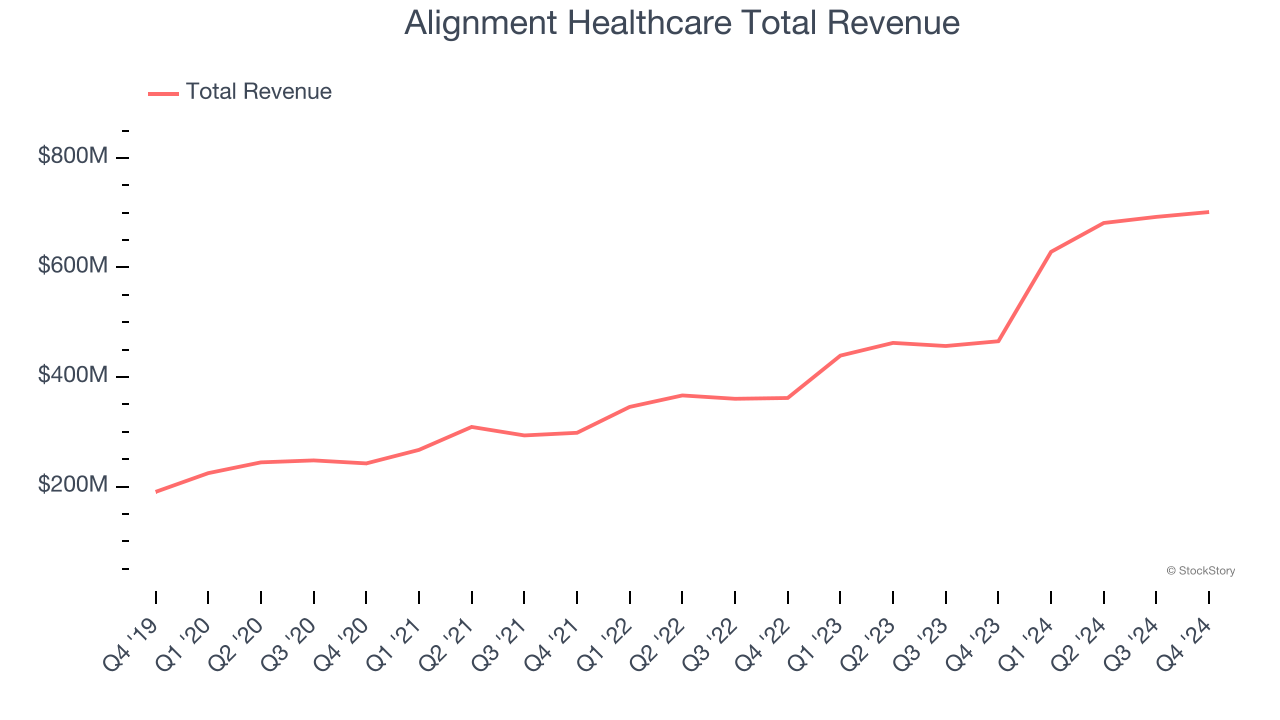 Spotting Winners: Alignment Healthcare (NASDAQ:ALHC) And Health ...