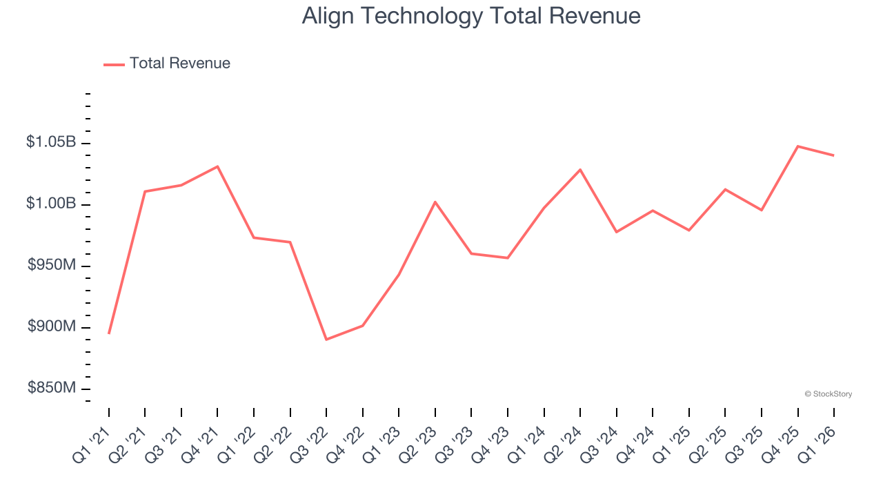 Q1 Earnings Outperformers: Align Technology (NASDAQ:ALGN) And The Rest ...