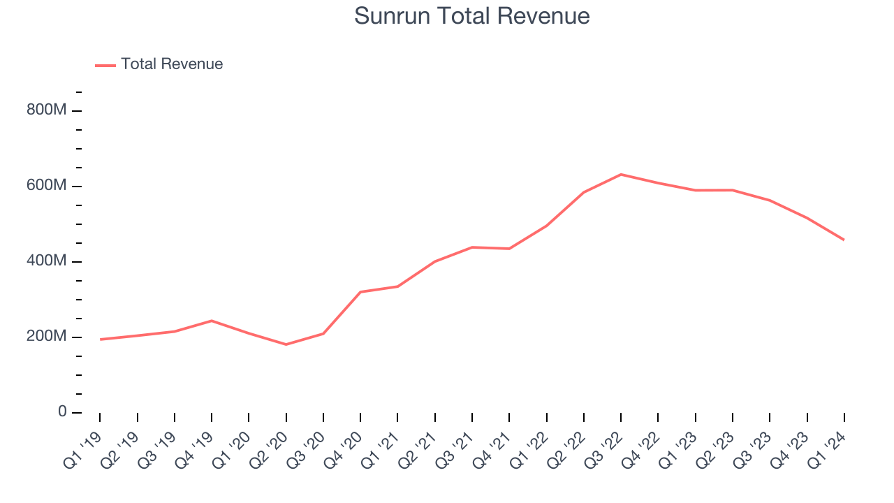 Q1 Earnings Highlights: Sunrun (NASDAQ:RUN) Vs The Rest Of The ...
