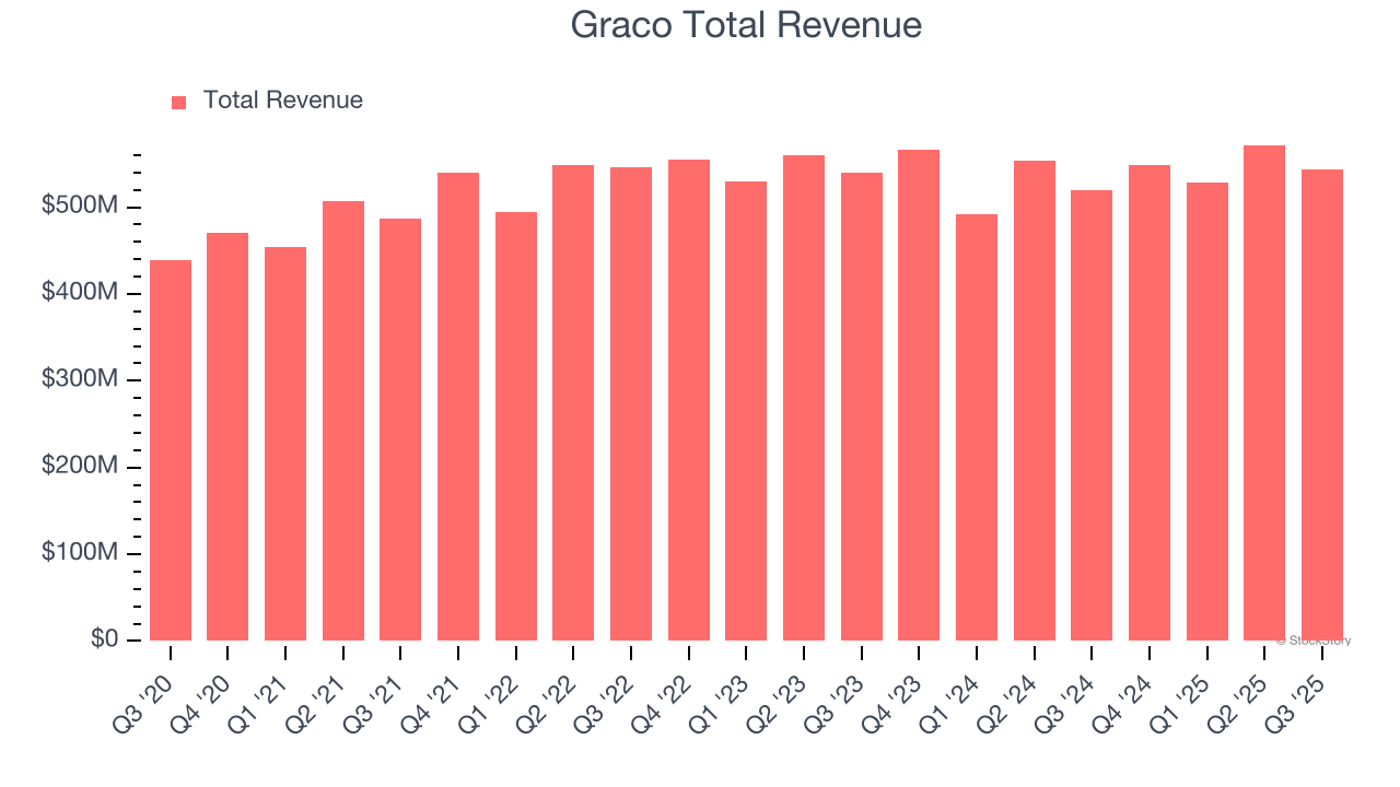 Graco (GGG) Reports Q4: Everything You Need To Know Ahead Of Earnings