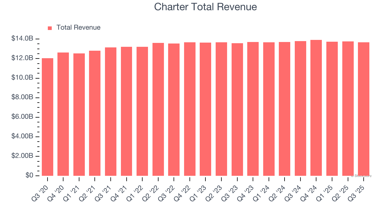 Charter Earnings: What To Look For From CHTR