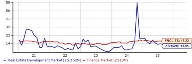 2 Real Estate Development Stocks to Consider Despite Industry Woes ...