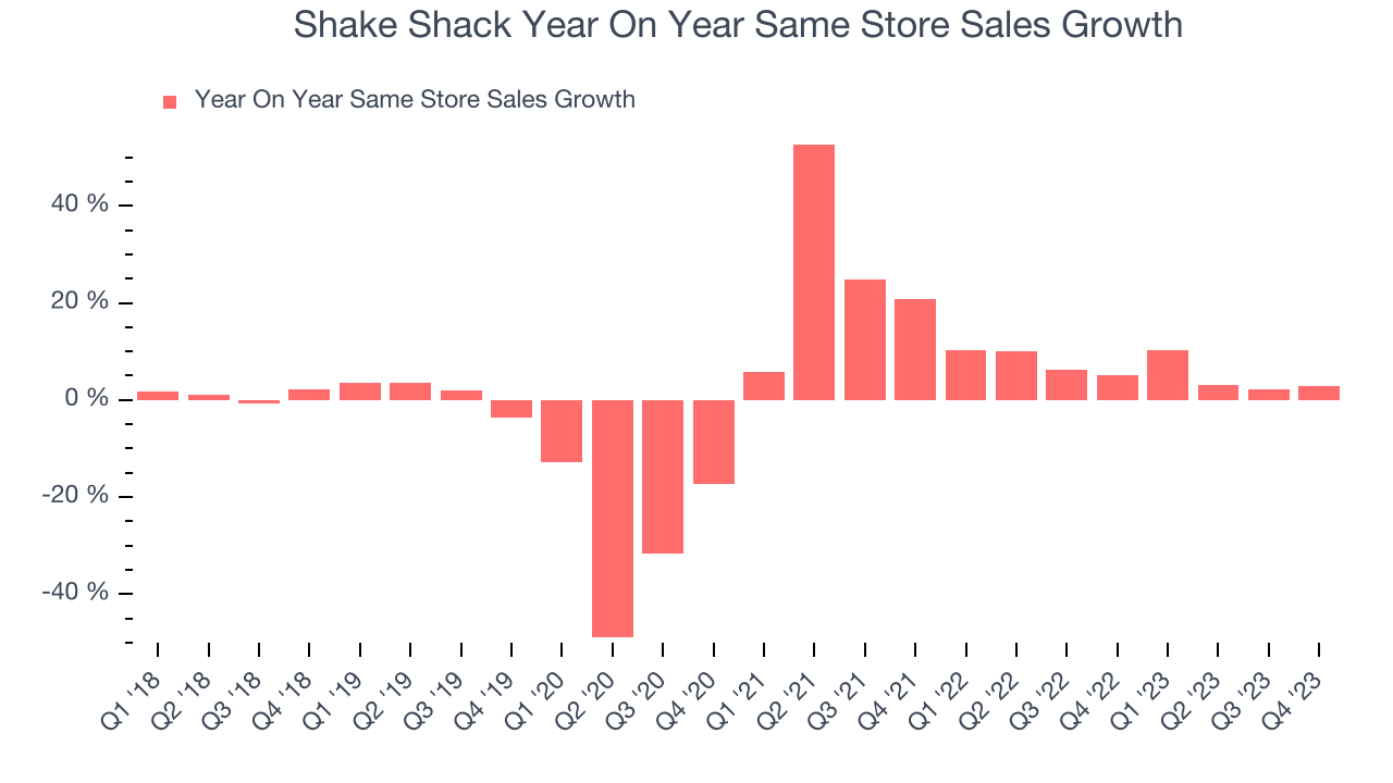 Shake Shack's (NYSE:SHAK) Q4: Beats On Revenue, Stock Soars - The Globe ...