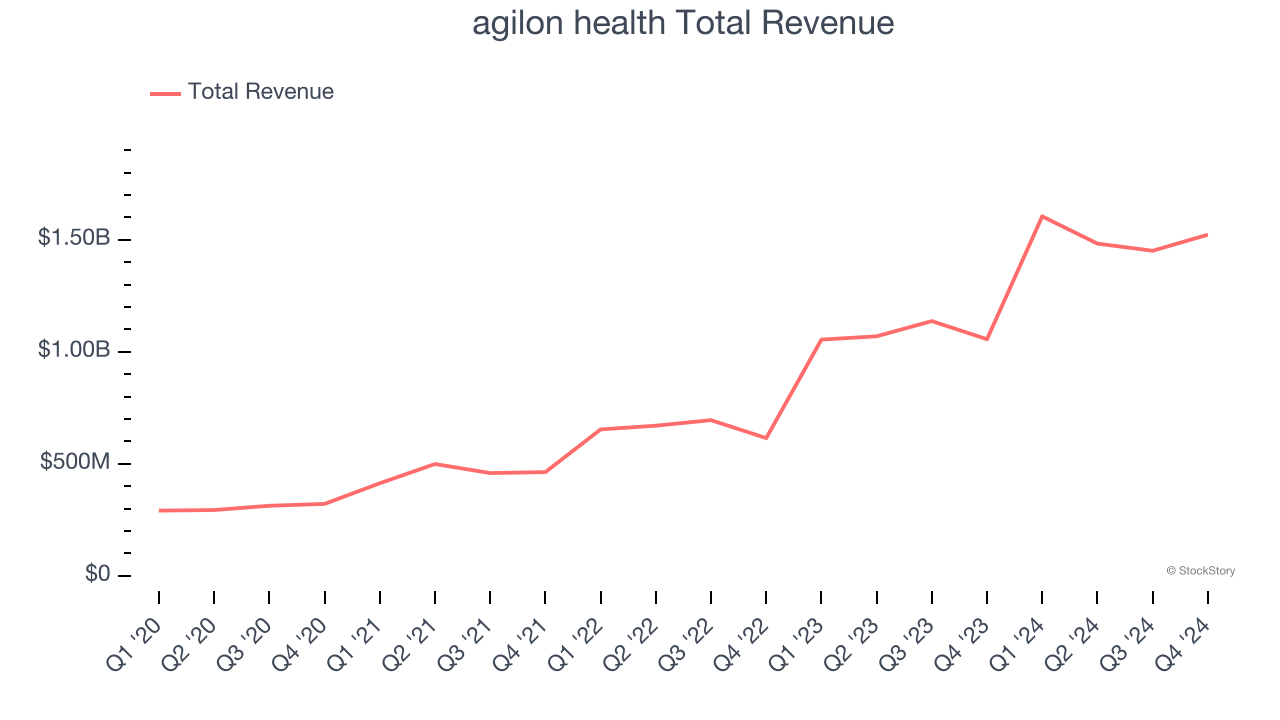 Q4 Earnings Highs And Lows: agilon health (NYSE:AGL) Vs The Rest Of The Outpatient & Specialty ...