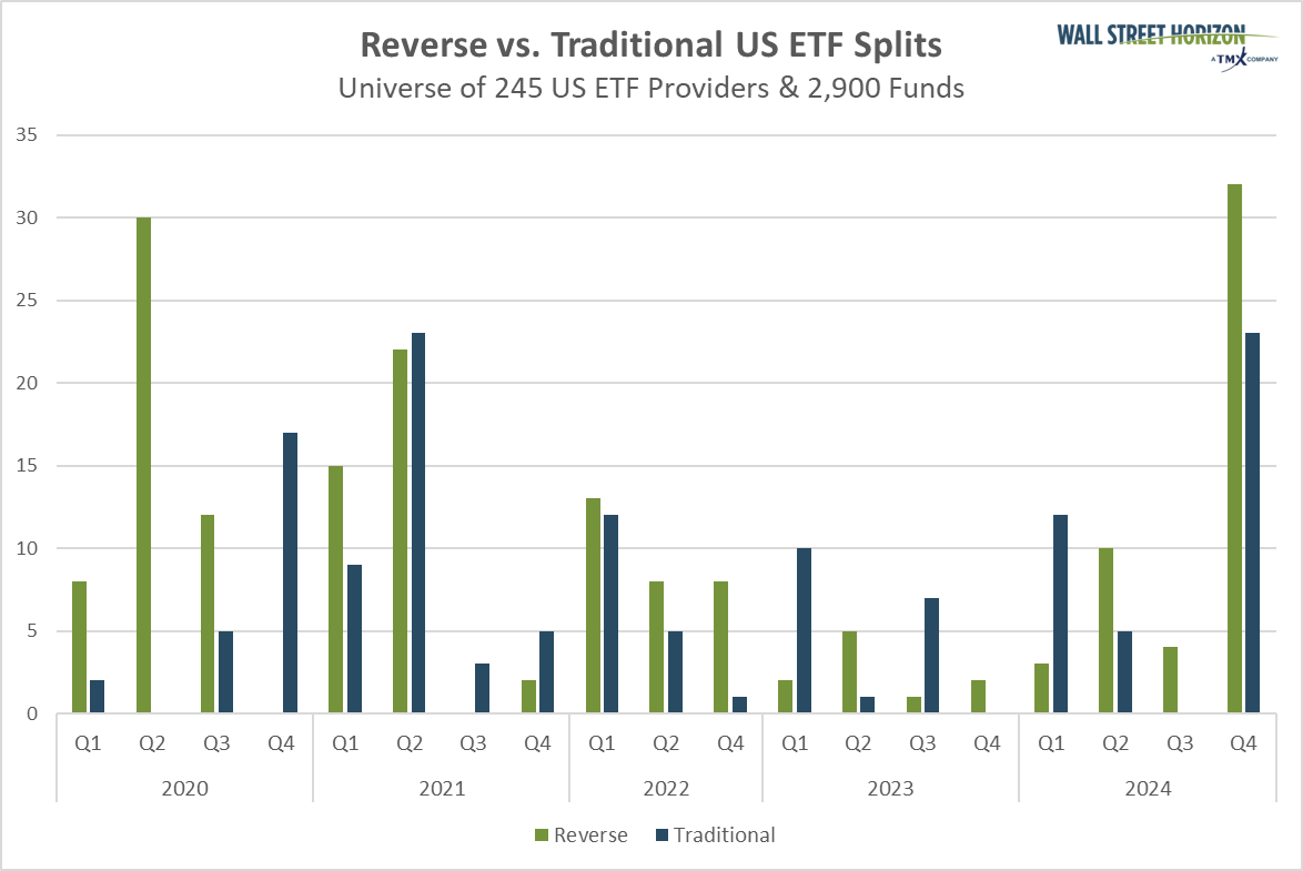 A US ETF Split Surge in Q4 2024: Digging Into the Data and What It ...