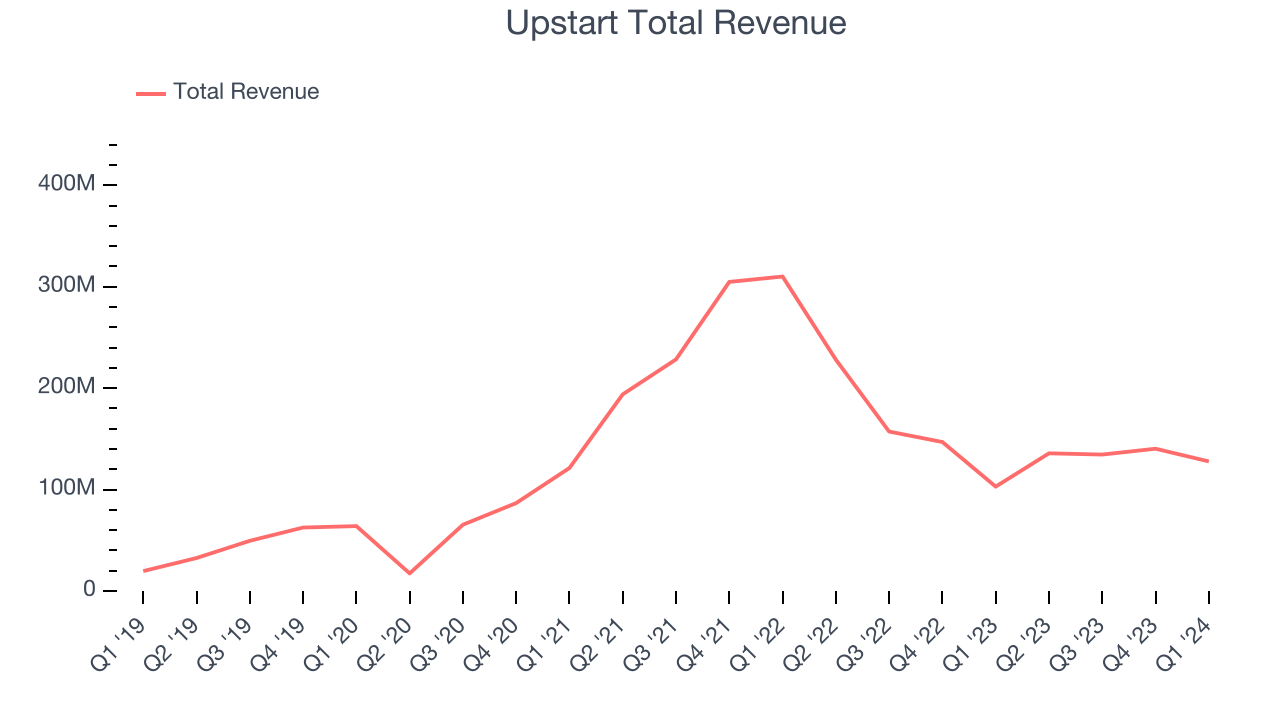 Upstart (NASDAQ:UPST) Surprises With Q1 Sales But Quarterly Guidance Underwhelms - The Globe and ...
