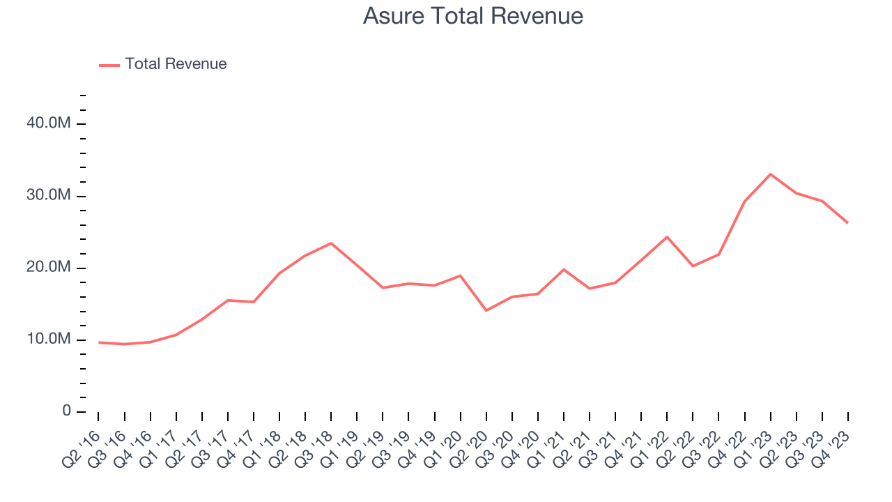 Asure's (NASDAQ:ASUR) Q4 Earnings Results: Revenue In Line With ...