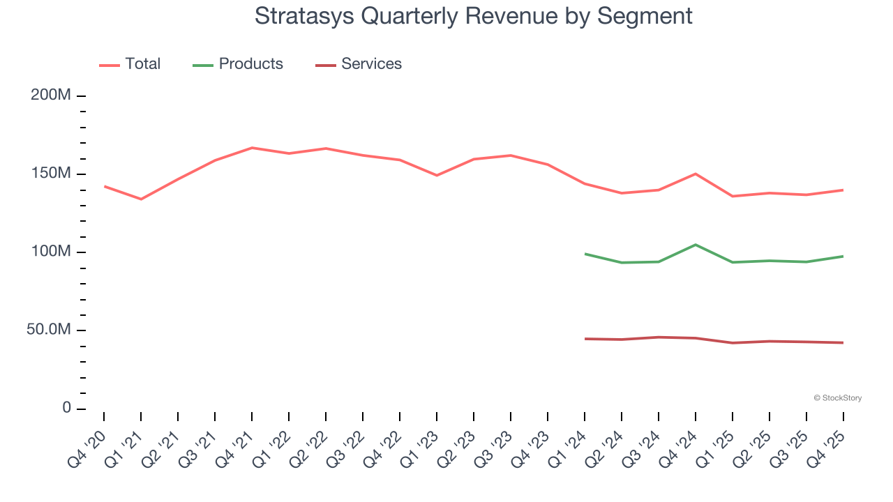 Stratasys (NASDAQ:SSYS) Surprises With Q4 CY2025 Sales - The Globe and Mail
