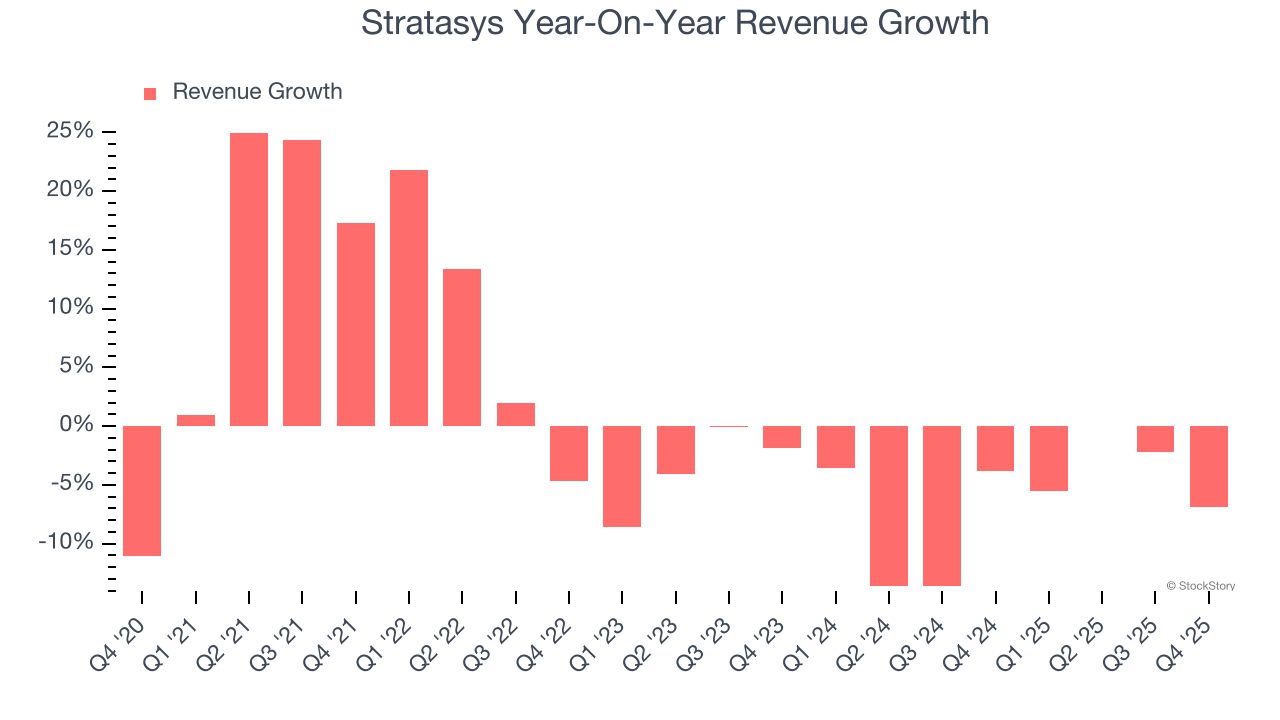Stratasys (NASDAQ:SSYS) Surprises With Q4 CY2025 Sales - The Globe and Mail