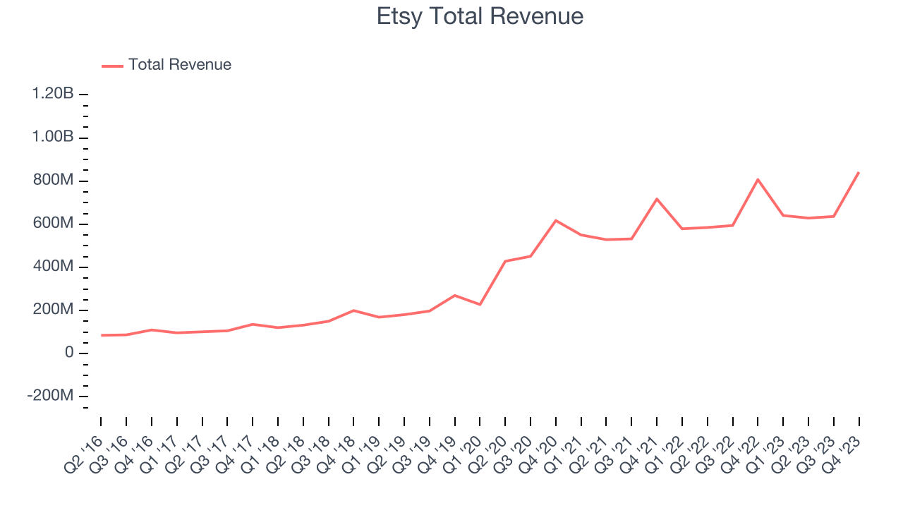 Etsy's (NASDAQ:ETSY) Q4 Sales Beat Estimates - The Globe and Mail