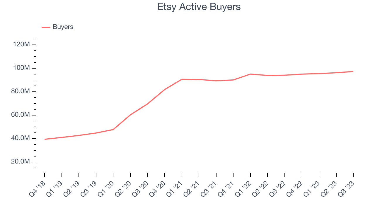 Etsy's (NASDAQ:ETSY) Posts Q3 Sales In Line With Estimates But Stock ...