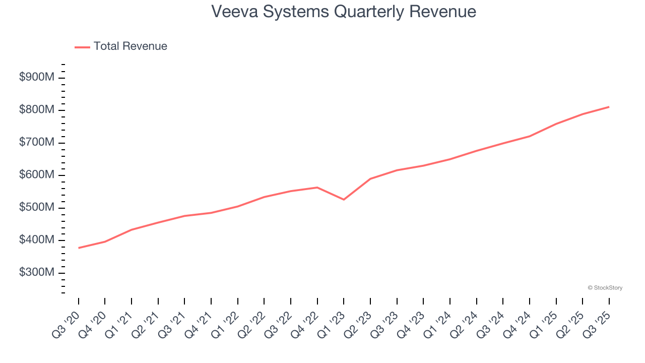 Veeva Systems (NYSE:VEEV) Beats Q3 CY2025 Sales Expectations - The ...