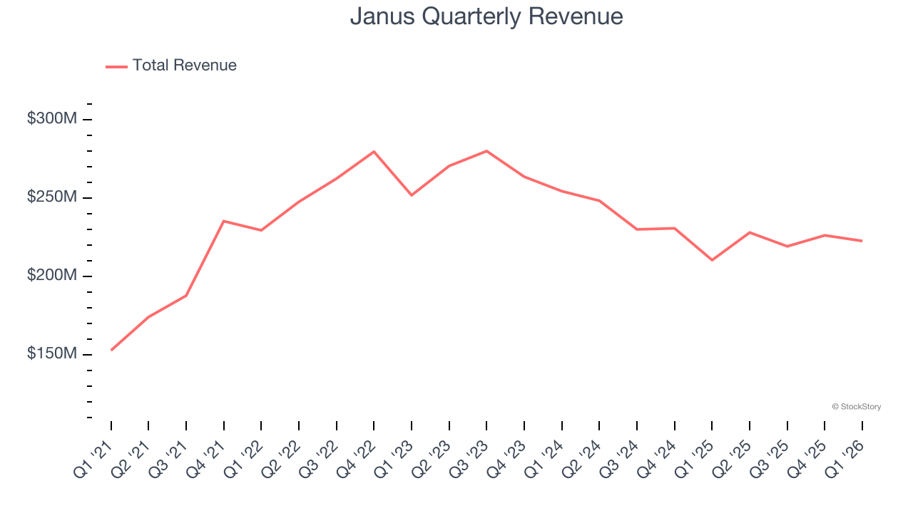 Janus (NYSE:JBI) Posts Better-Than-Expected Sales In Q1 CY2026 - The ...