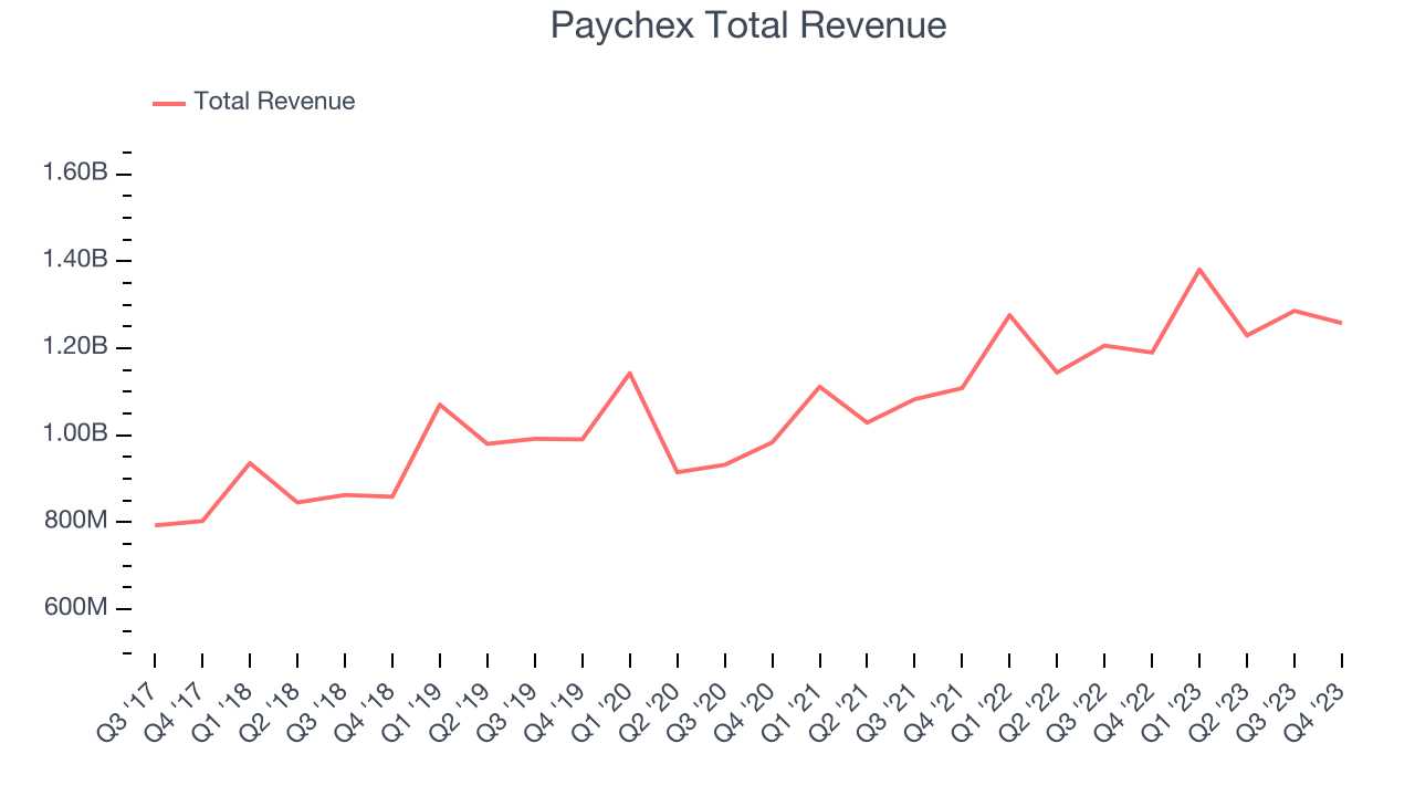 Paychex (NASDAQ:PAYX) Misses Q2 Sales Targets - The Globe and Mail