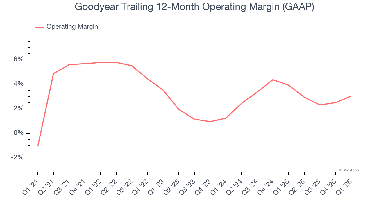 Goodyear’s (NASDAQ:GT) Q1 CY2026 Sales Beat Estimates - The Globe and Mail