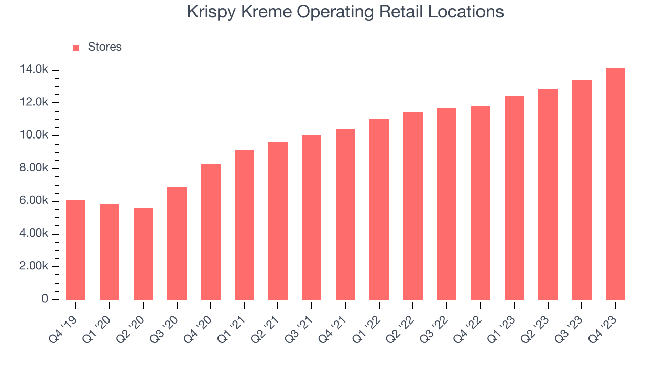 Krispy Kreme (NASDAQ:DNUT) Posts Better-Than-Expected Sales In Q4 - The ...