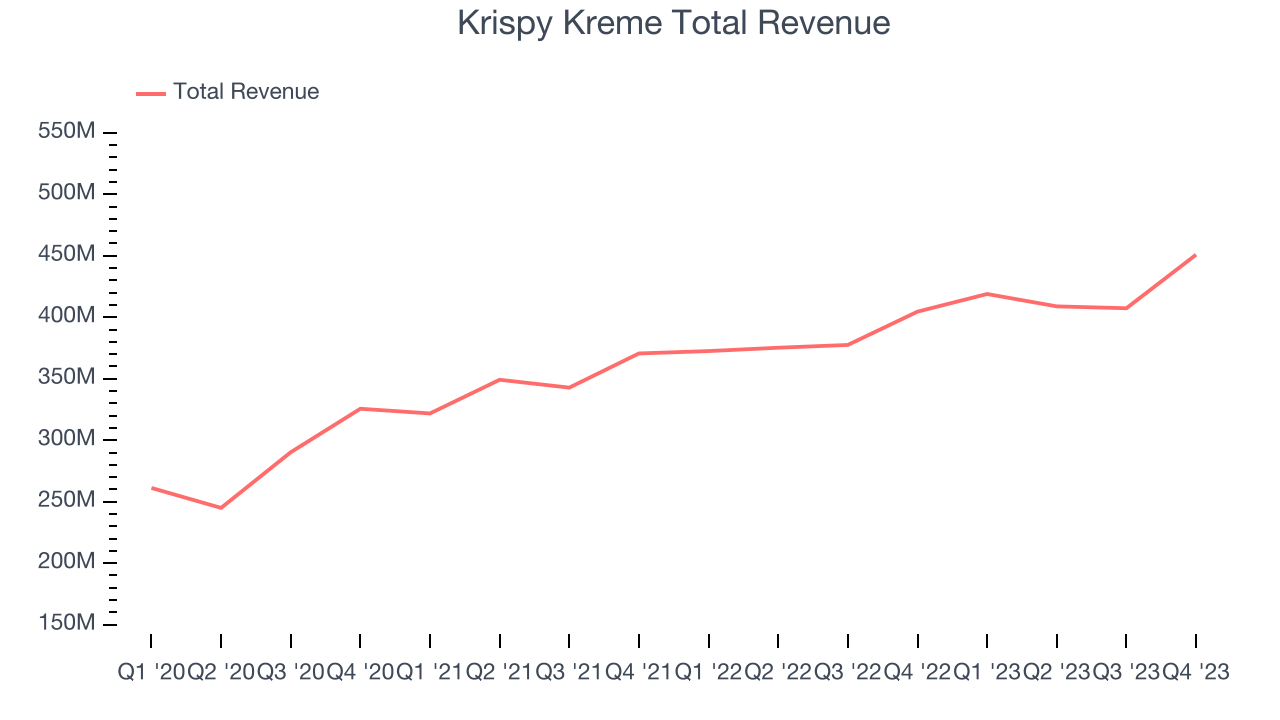 Krispy Kreme (NASDAQ:DNUT) Posts Better-Than-Expected Sales In Q4 - The ...