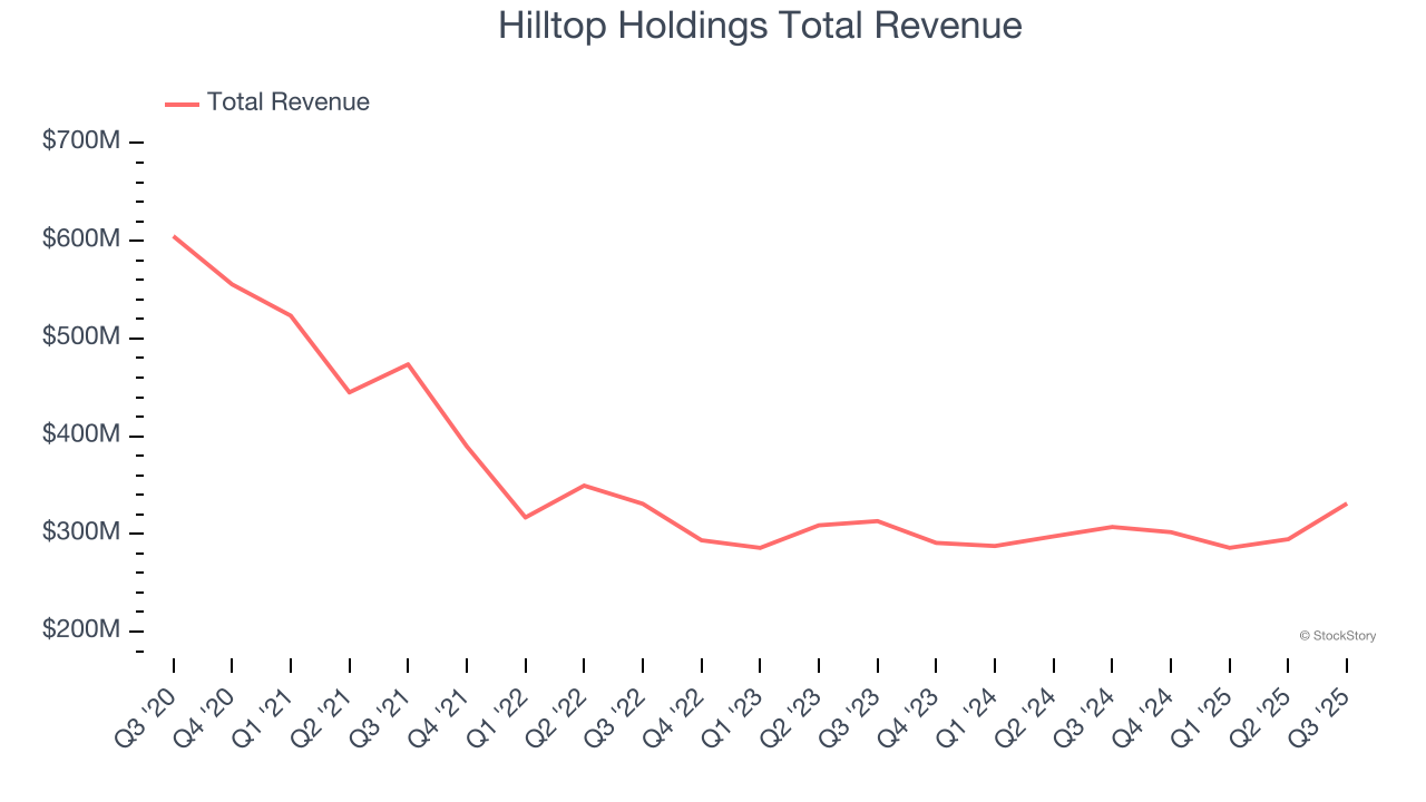 Winners And Losers Of Q3: Hilltop Holdings (NYSE:HTH) Vs The Rest Of ...
