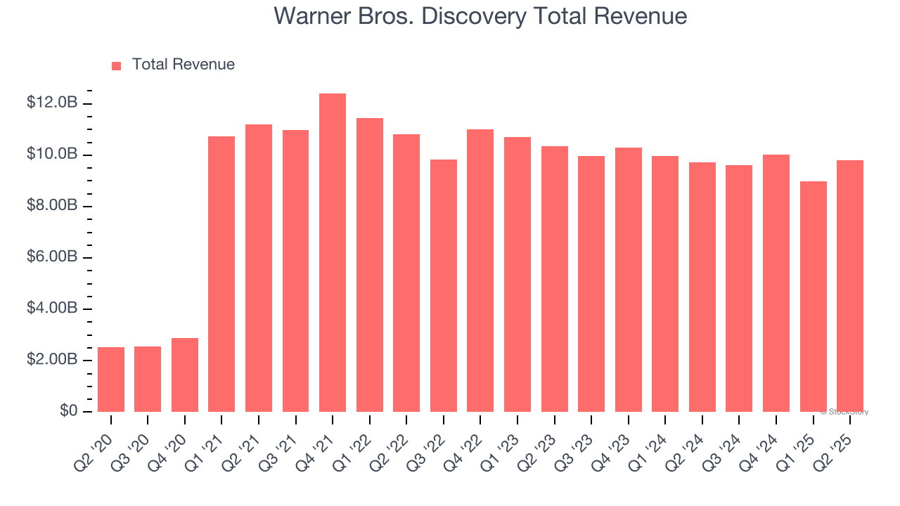 Warner Bros. Discovery (WBD) To Report Earnings Tomorrow: Here Is What ...