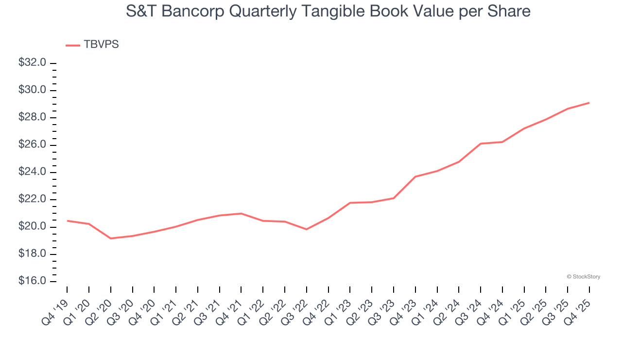 S&T Bancorp (NASDAQ:STBA) Exceeds Q4 CY2025 Expectations - The Globe ...