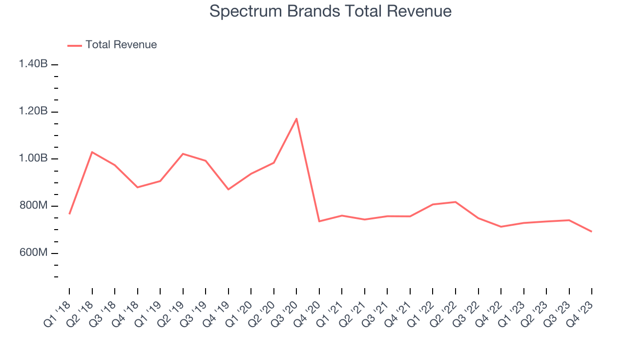 Spectrum Brands (NYSE:SPB) Q1 Sales Beat Estimates - The Globe and Mail
