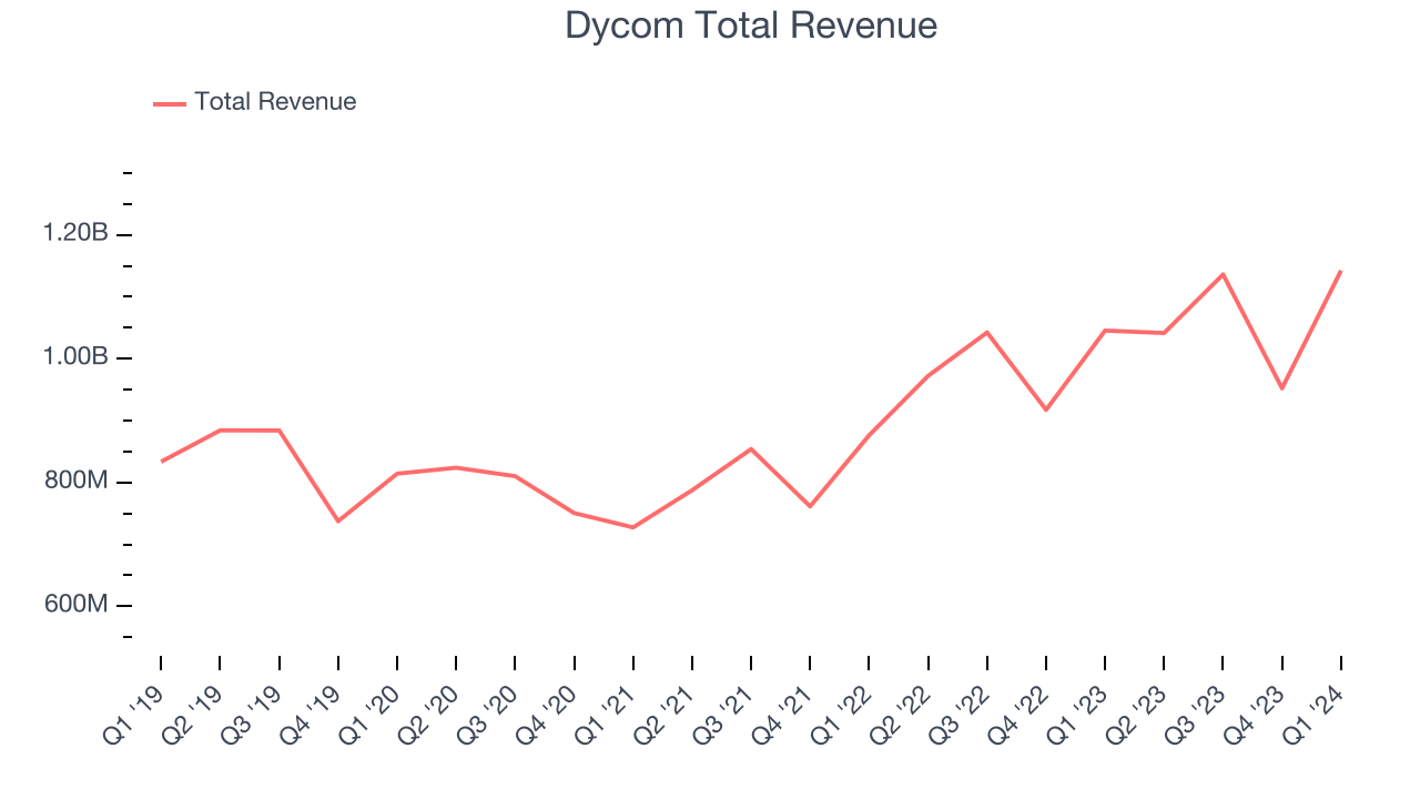 Engineering and Design Services Stocks Q1 Earnings: Dycom (NYSE:DY ...