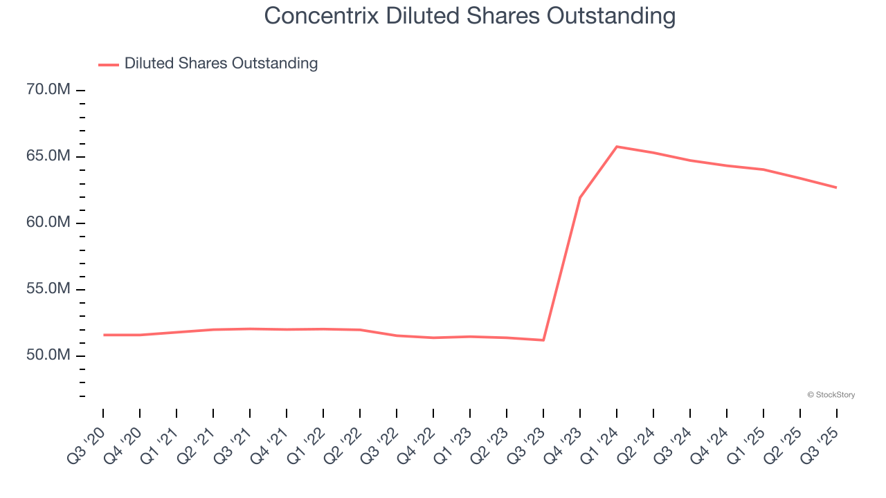 Concentrix’s (NASDAQ:CNXC) Q3: Beats On Revenue But Stock Drops 21.2% ...