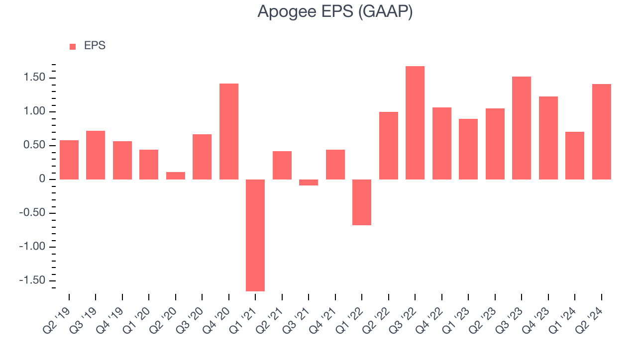 Apogee's (NASDAQ:APOG) Q2 Sales Beat Estimates - The Globe and Mail