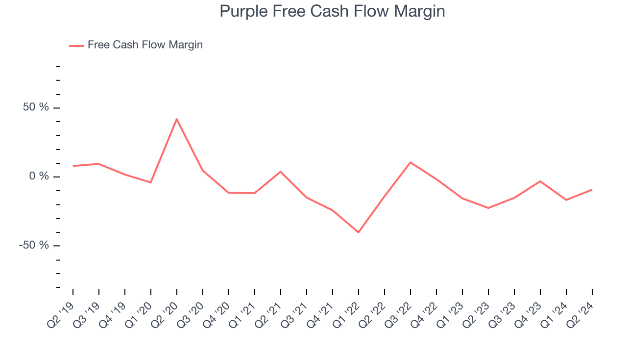 Purple (NASDAQ:PRPL) Reports Sales Below Analyst Estimates In Q2 ...