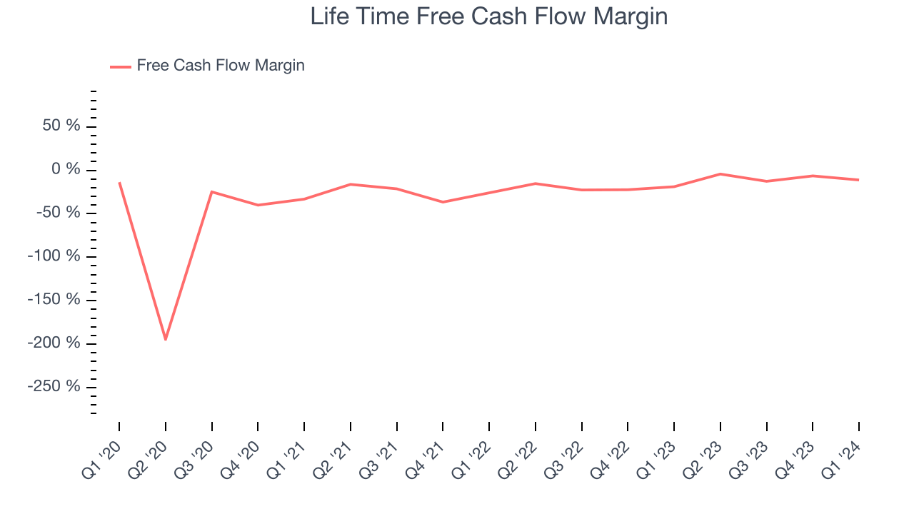 Life Time (NYSE:LTH) Surprises With Q1 Sales, Full-Year Sales Guidance ...