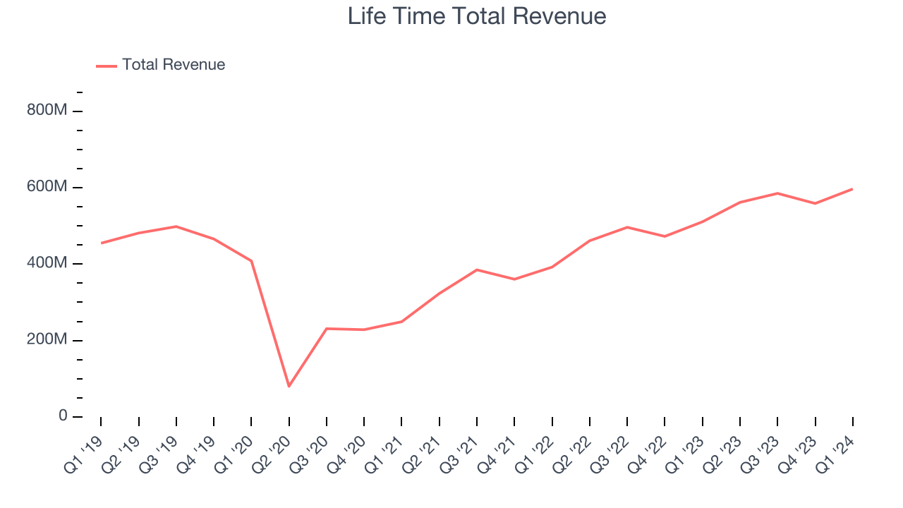 Life Time (NYSE:LTH) Surprises With Q1 Sales, Full-Year Sales Guidance ...