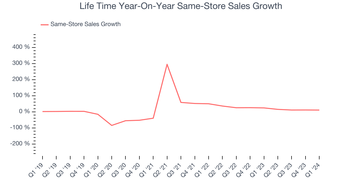 Life Time (NYSE:LTH) Surprises With Q1 Sales, Full-Year Sales Guidance Is Optimistic - The Globe ...