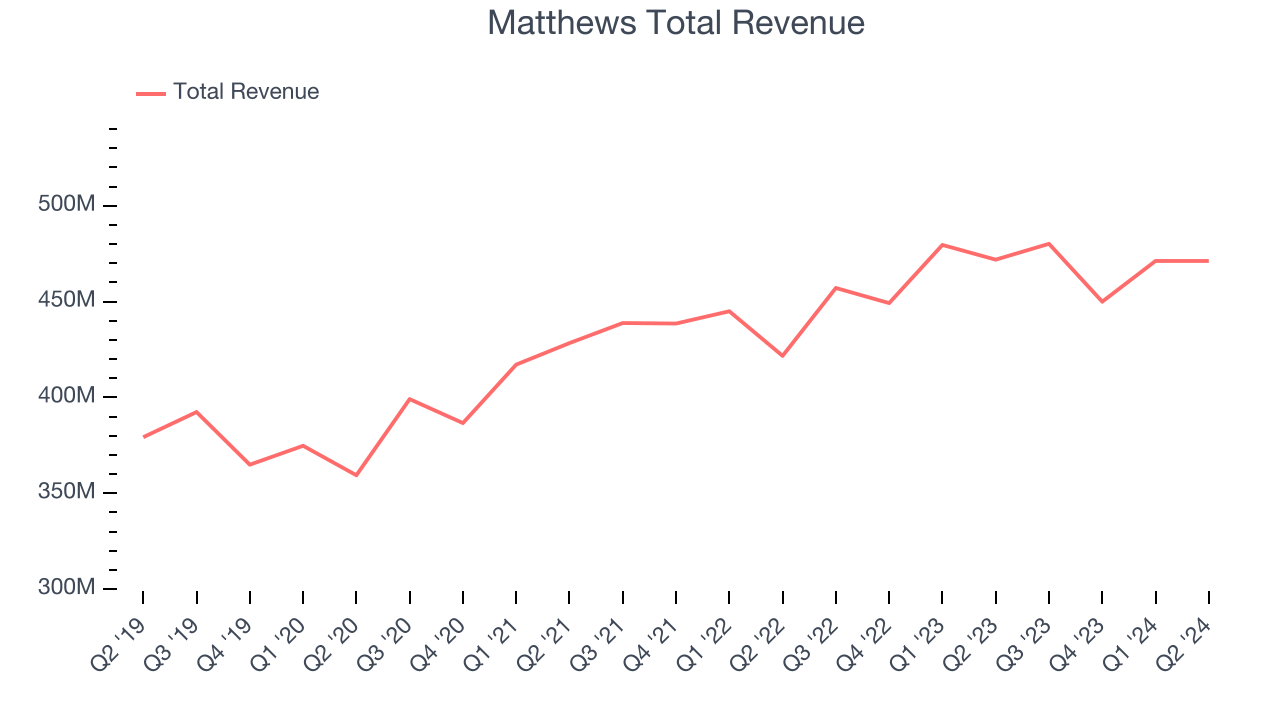Consumer Discretionary Stocks Q2 In Review: Matthews (NASDAQ:MATW) Vs ...