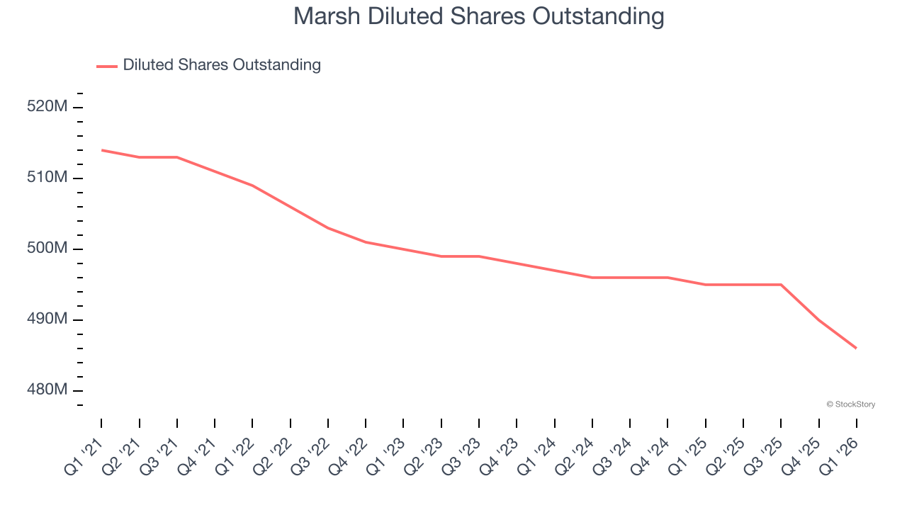 Marsh (NYSE:MRSH) Beats Q1 CY2026 Sales Expectations