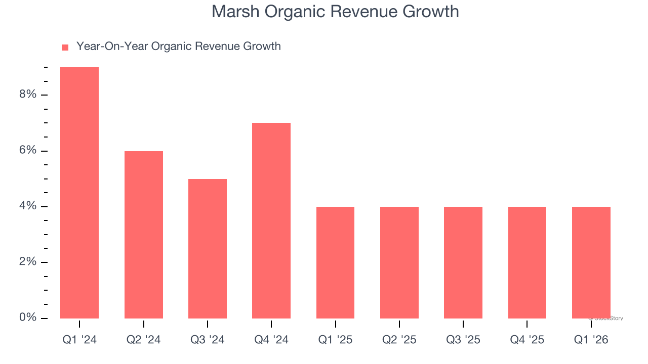 Marsh (NYSE:MRSH) Beats Q1 CY2026 Sales Expectations