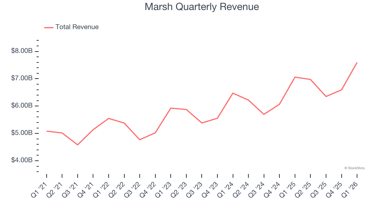 Marsh (NYSE:MRSH) Beats Q1 CY2026 Sales Expectations