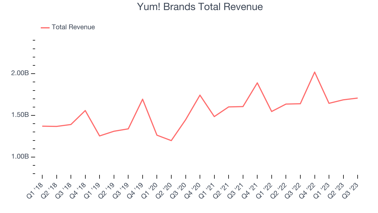 A Look Back at Traditional Fast Food Stocks' Q3 Earnings: Yum! Brands ...