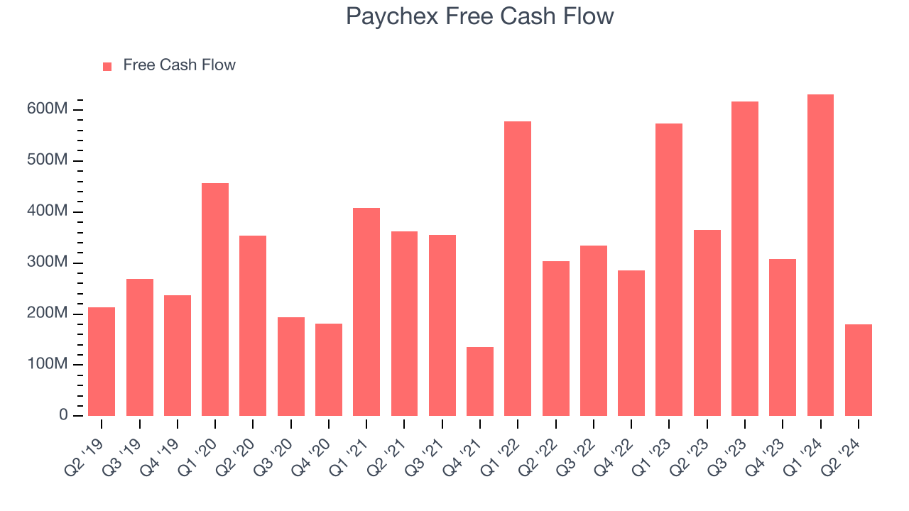 Paychex (NASDAQ:PAYX) Posts Q2 Sales In Line With Estimates But Gross ...
