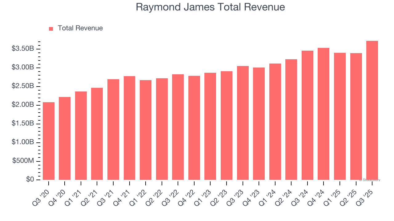 Raymond James (RJF) To Report Earnings Tomorrow: Here Is What To Expect ...