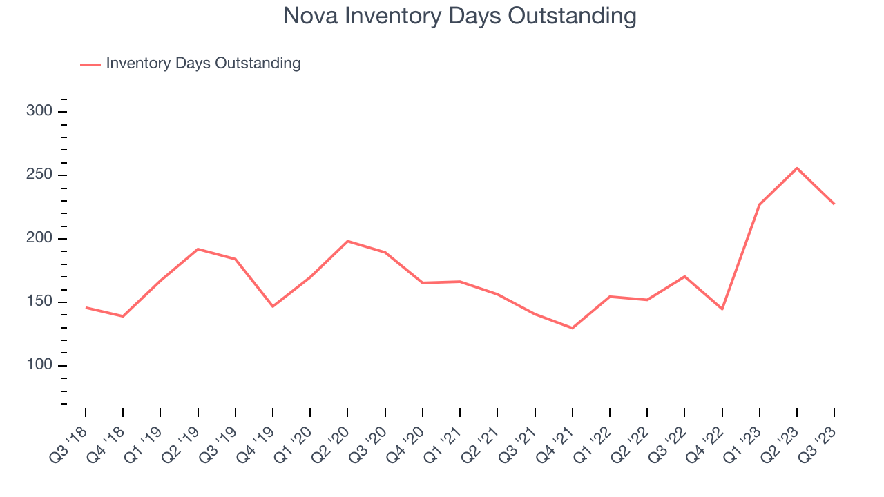 Nova (NASDAQ:NVMI) Q3: Beats On Revenue, Inventory Levels Improve - The ...