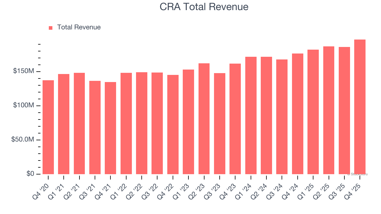 Earnings To Watch: CRA (CRAI) Reports Q1 Results Tomorrow - The Globe ...