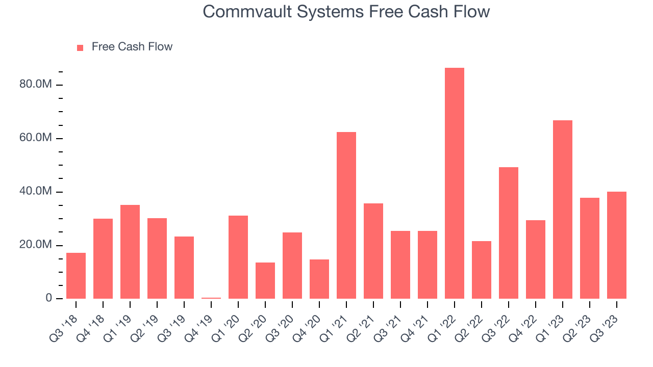 Commvault Systems's (NASDAQ:CVLT) Q2 Sales Top Estimates, Provides ...