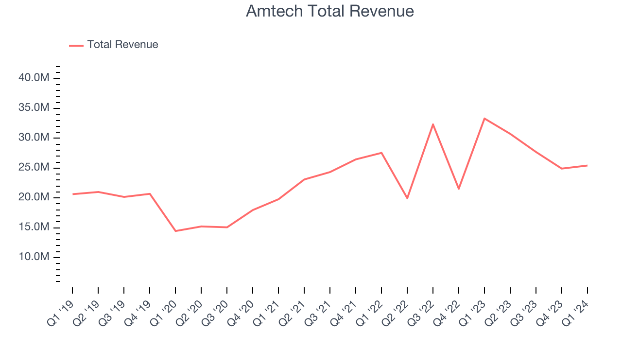 Semiconductor Manufacturing Stocks Q1 Teardown: Amtech (NASDAQ:ASYS) Vs The Rest - The Globe and ...
