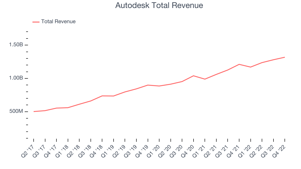 Autodesk (ADSK) Q1 Earnings: What To Expect - The Globe and Mail