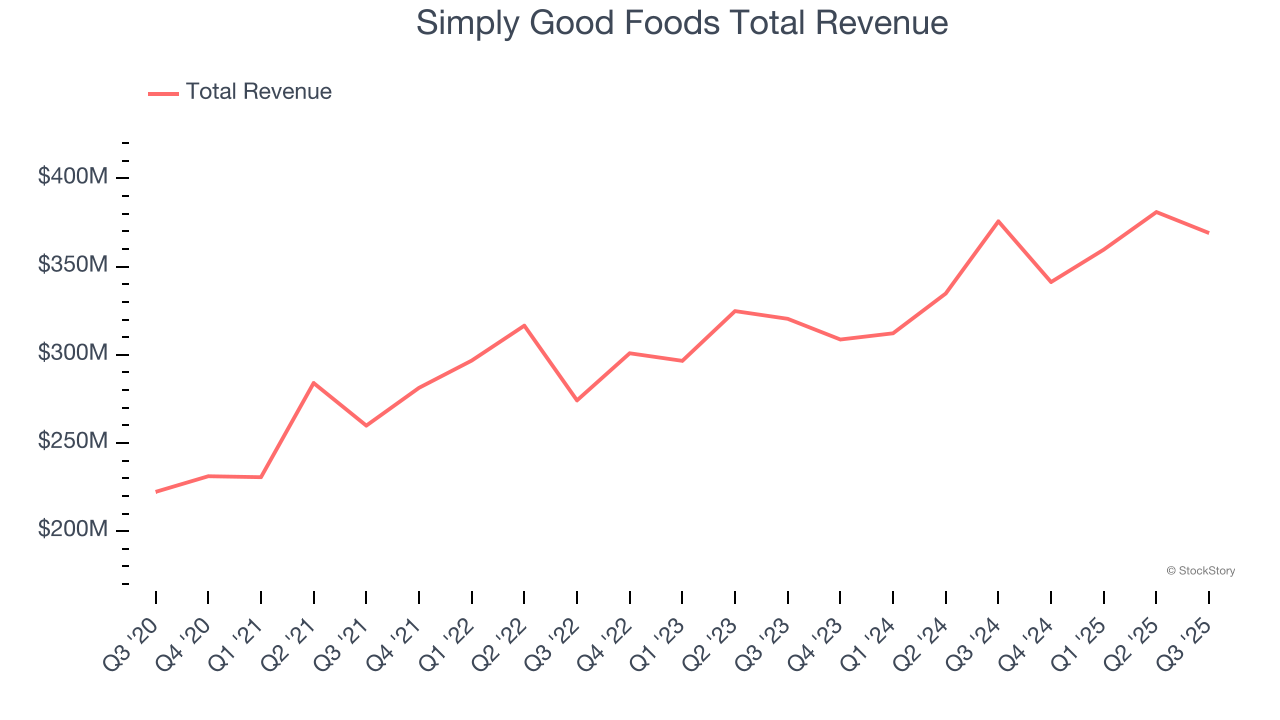 Shelf-Stable Food Stocks Q3 Teardown: Simply Good Foods (NASDAQ:SMPL ...