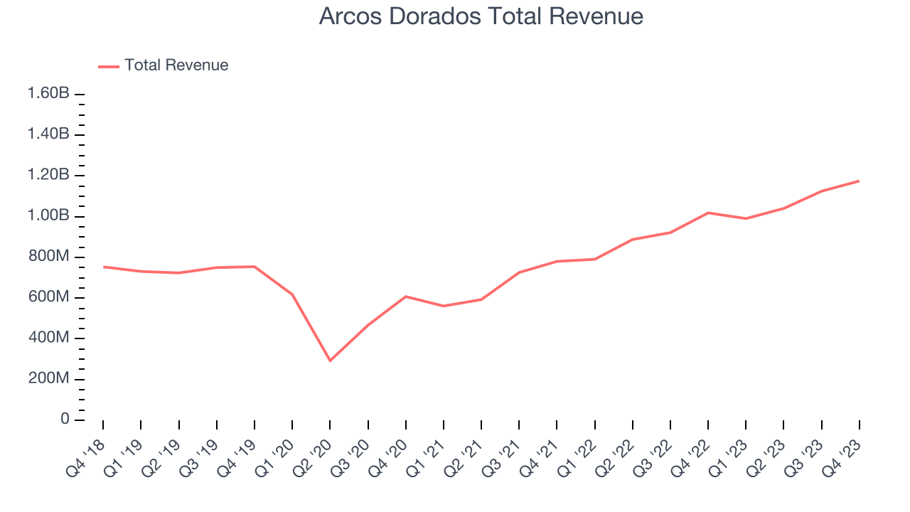 Arcos Dorados (NYSE:ARCO) Reports Q4 In Line With Expectations - The ...